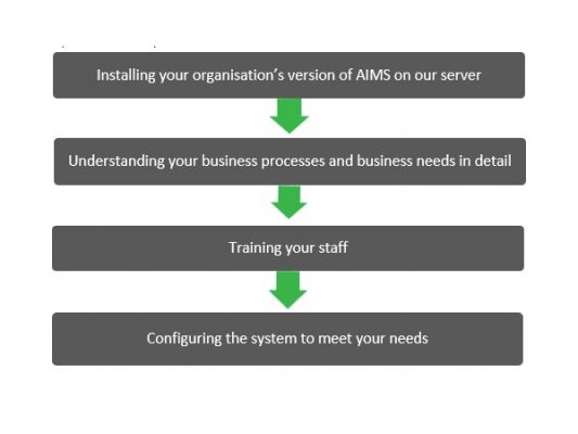 What does AIMS implementation look like for you? - AIMS Software Ltd